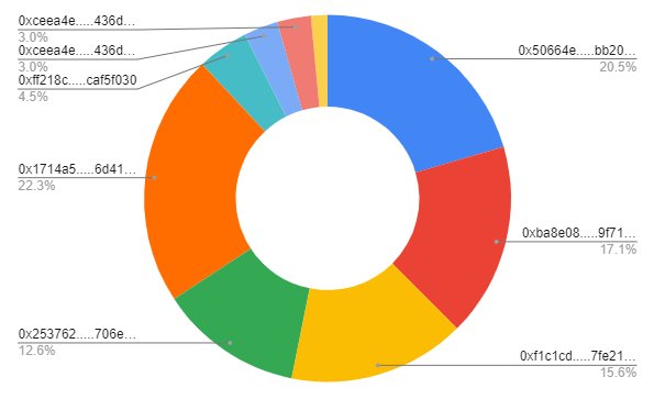 YFI發明人Andre Cronje：yearn的治理權分散程度介於Balancer與Compound之間 | 鏈新聞 ABMedia