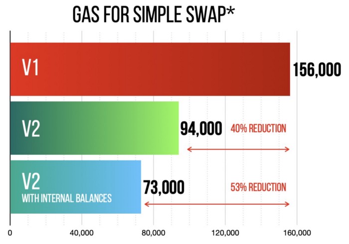 不只是 AMM！Balancer V2 正式上線，打造高效又具彈性的資產管理平台 | 鏈新聞 ABMedia
