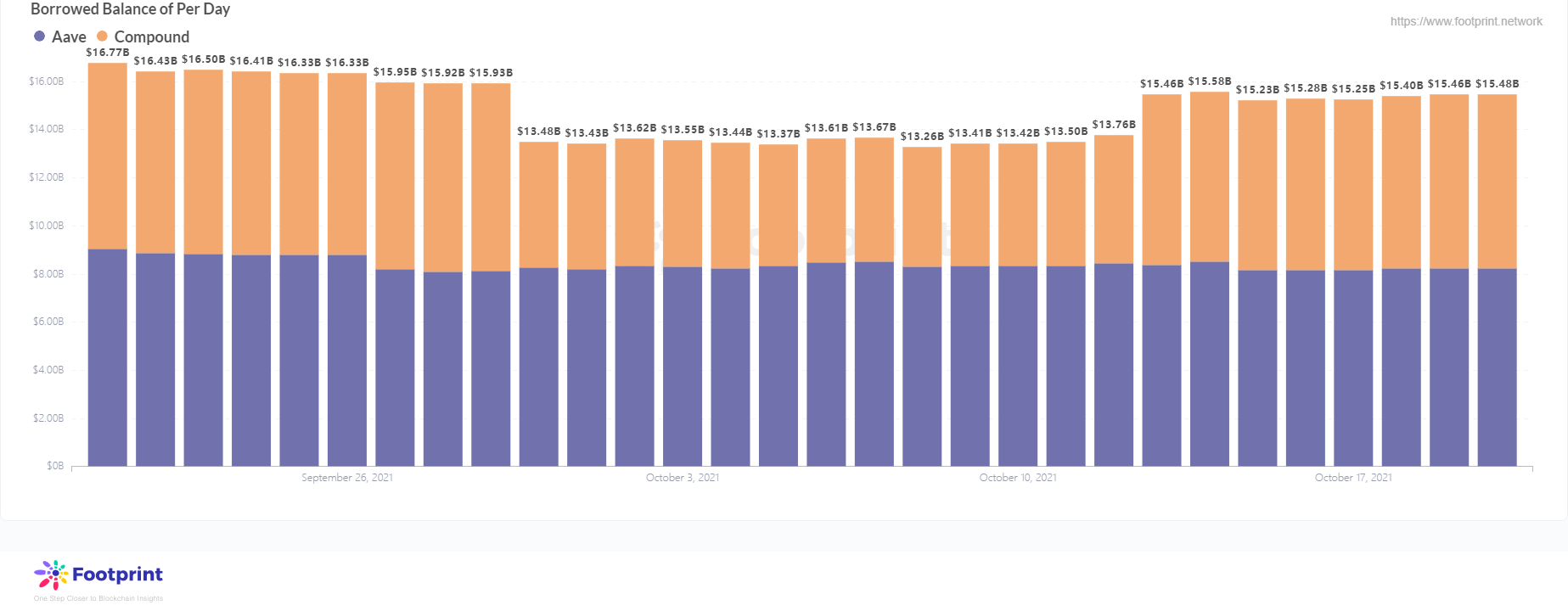 Footprint：Aave VS Compound之戰，誰更能脫穎而出？ | 鏈新聞 ABMedia