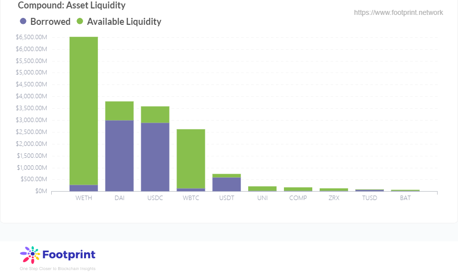 Footprint：Aave VS Compound之戰，誰更能脫穎而出？ | 鏈新聞 ABMedia