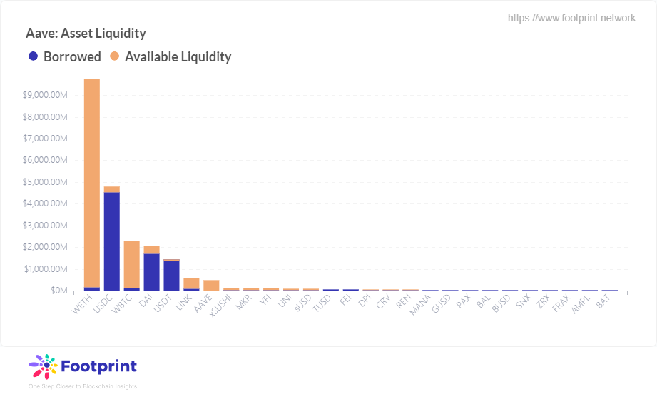 Footprint：Aave VS Compound之戰，誰更能脫穎而出？ | 鏈新聞 ABMedia