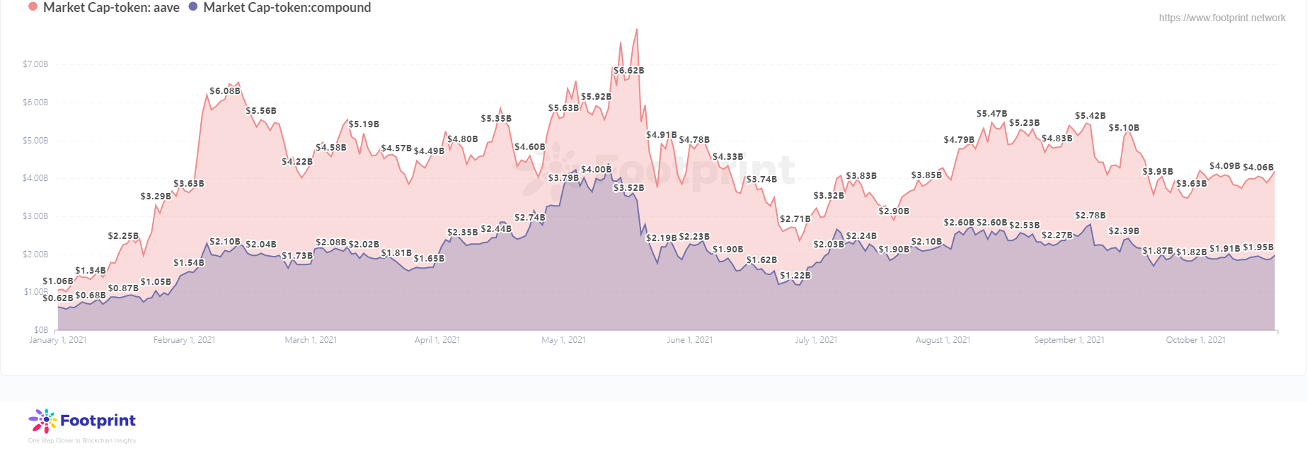 Footprint：Aave VS Compound之戰，誰更能脫穎而出？ | 鏈新聞 ABMedia