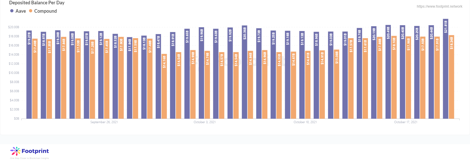 Footprint：Aave VS Compound之戰，誰更能脫穎而出？ | 鏈新聞 ABMedia